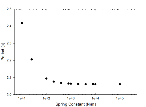 Simulating a Pendulum – Uncertain Principles Archive